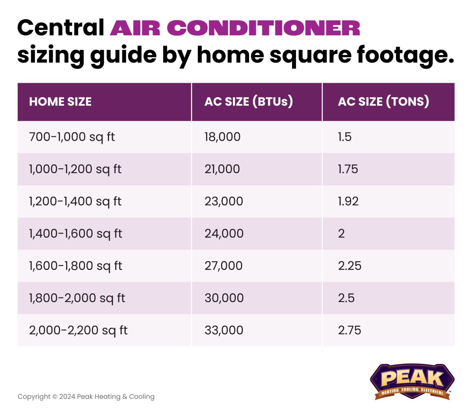 How Big Of An Air Conditioner Do I Need For 1000 Square Feet: Ultimate ...