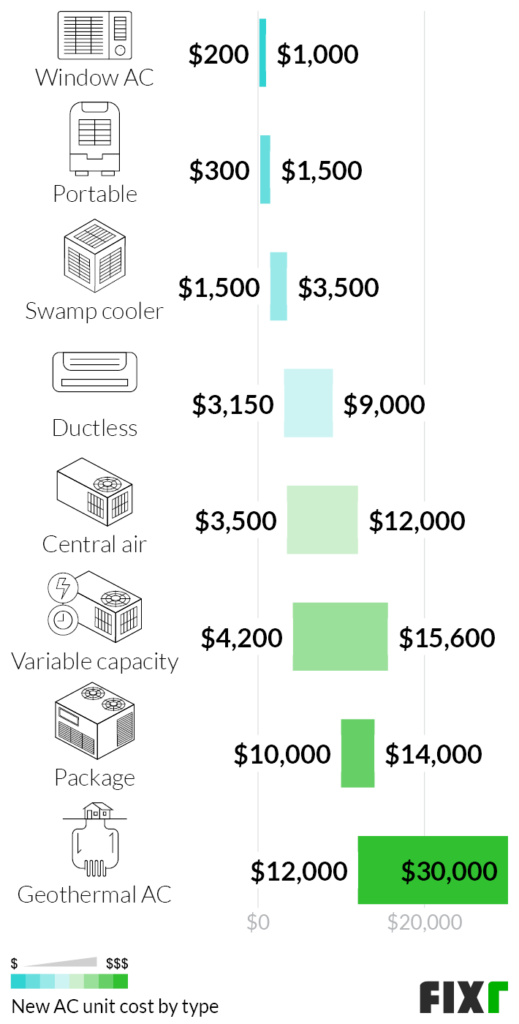 How Much Does An Air Conditioning Unit Cost